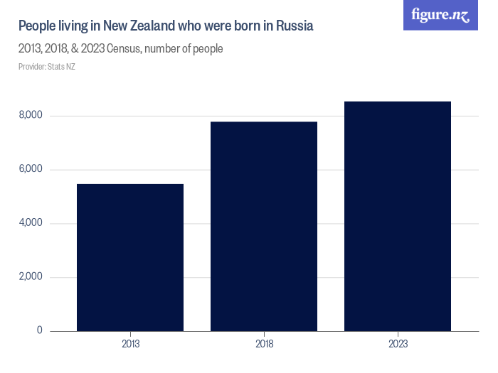 People living in New Zealand who were born in Russia - Figure.NZ