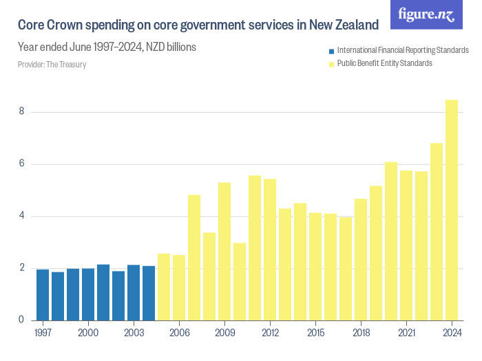 Core Crown spending on core government services in New Zealand - Figure.NZ