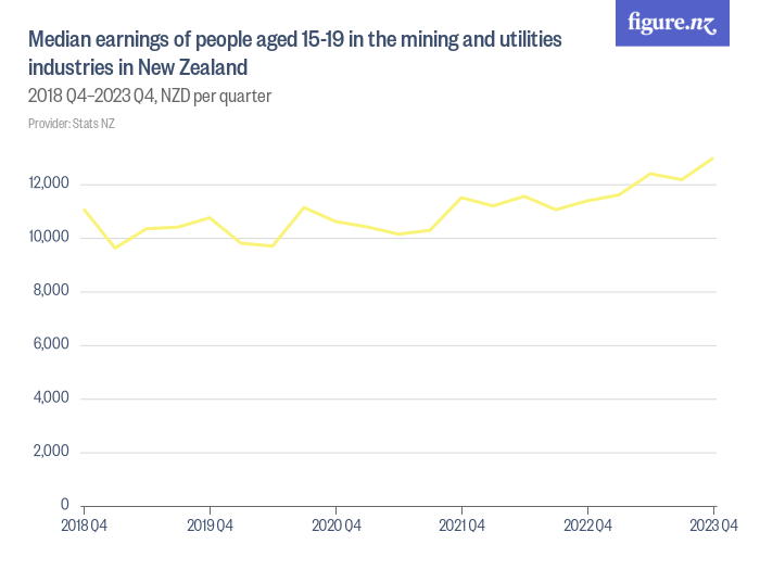 Median earnings of people aged 15-19 in the mining and utilities ...