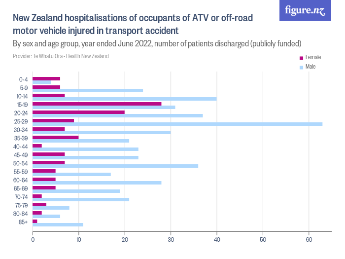 New Zealand hospitalisations of occupants of ATV or off-road motor ...