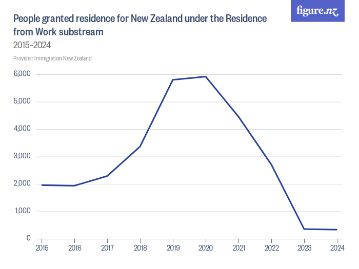 People granted residence for New Zealand under the Residence from Work ...