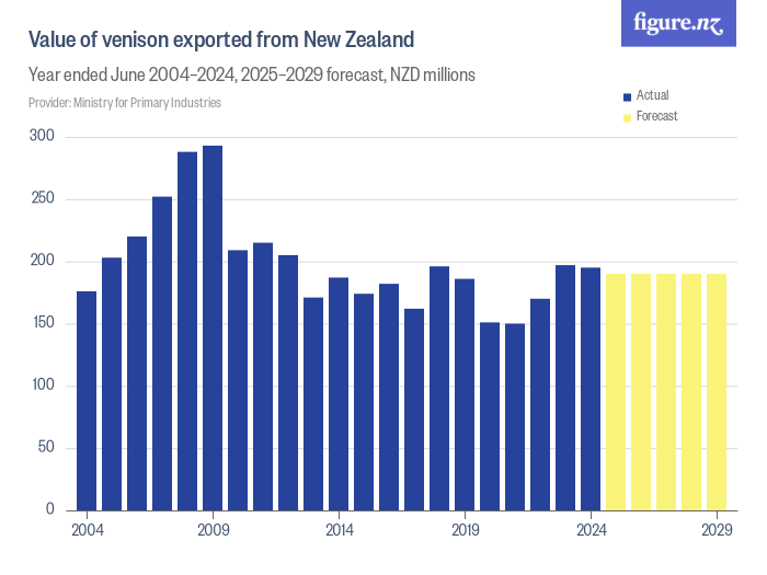 Value of venison exported from New Zealand - Figure.NZ