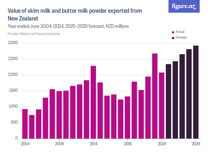 Value of skim milk and butter milk powder exported from New Zealand ...