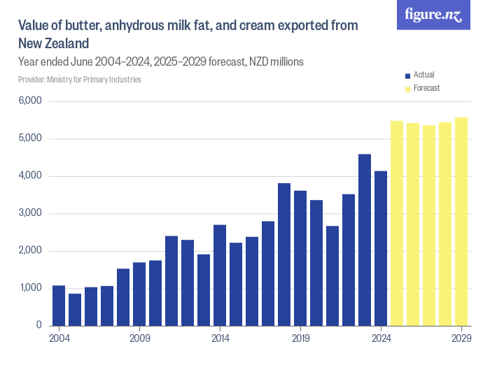 Search for "Economy" - Figure.NZ