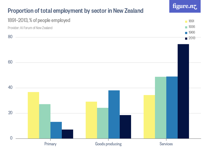 Proportion of total employment by sector in New Zealand - Figure.NZ