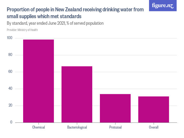 Proportion of people in New Zealand receiving drinking water from small ...