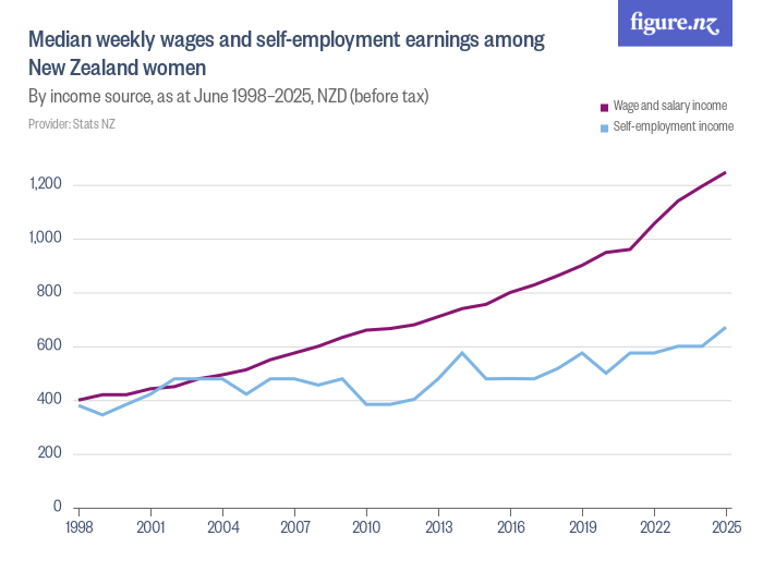 Median weekly wages and self-employment earnings among New Zealand ...