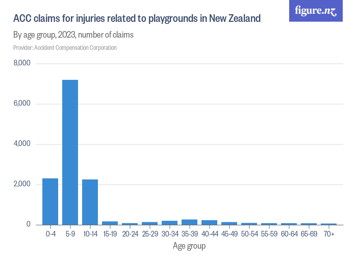 ACC claims for injuries related to playgrounds in New Zealand - Figure.NZ