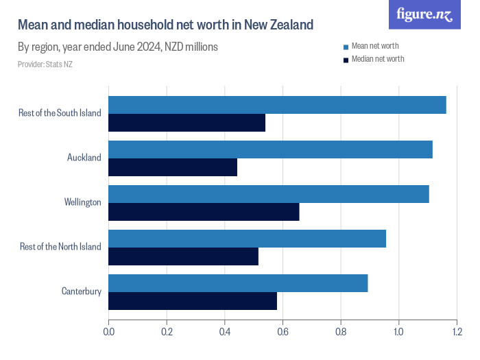 Mean and median household net worth in New Zealand - Figure.NZ