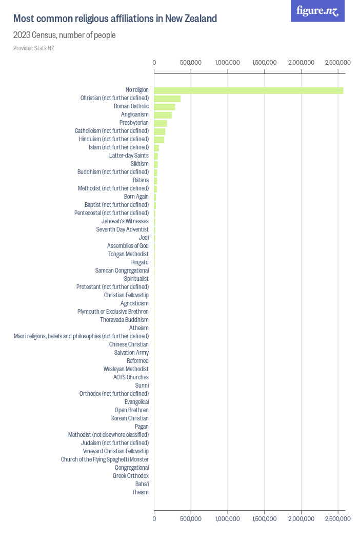 Most common religious affiliations in New Zealand - Figure.NZ
