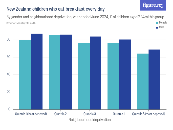 New Zealand children who eat breakfast every day - Figure.NZ