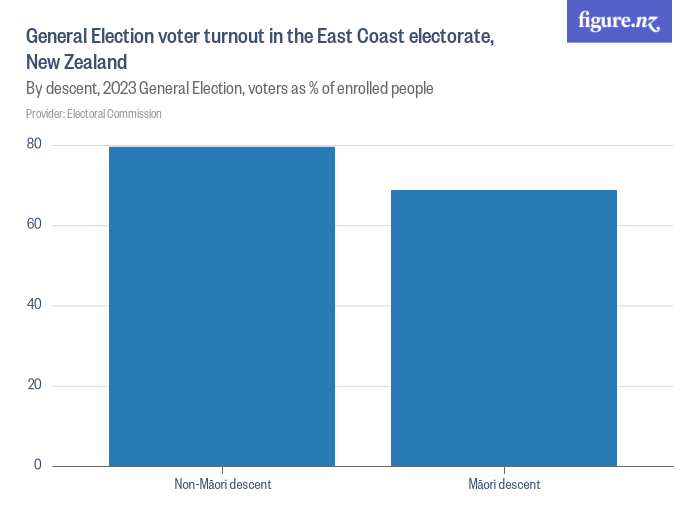 General Election voter turnout in the East Coast electorate, New ...