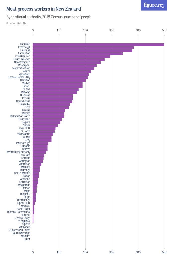 Meat process workers in New Zealand - Figure.NZ