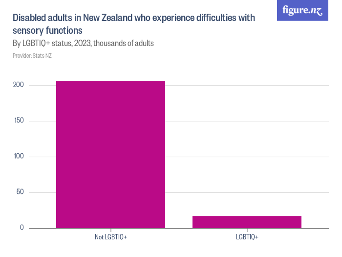 Disabled adults in New Zealand who experience difficulties with sensory ...
