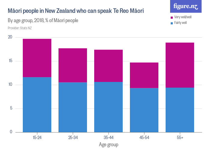 Māori people in New Zealand who can speak Te Reo Māori - Figure.NZ