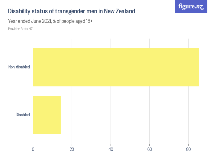 Disability status of transgender men in New Zealand - Figure.NZ