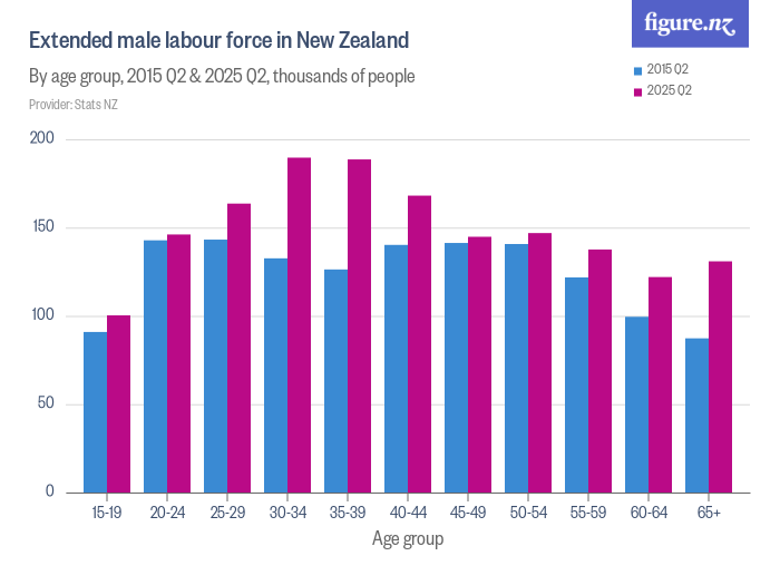 Extended male labour force in New Zealand - Figure.NZ