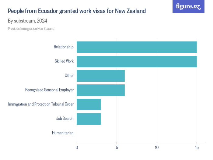 People from Ecuador granted work visas for New Zealand - Figure.NZ