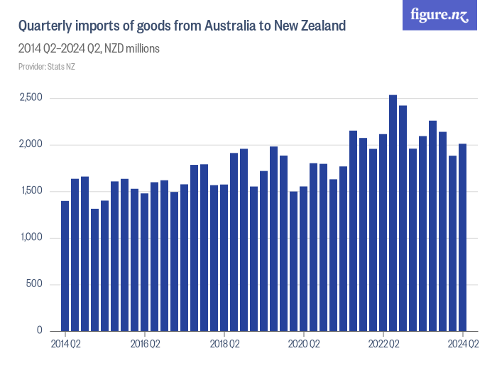 Quarterly Imports Of Goods From Australia To New Zealand Figure Nz
