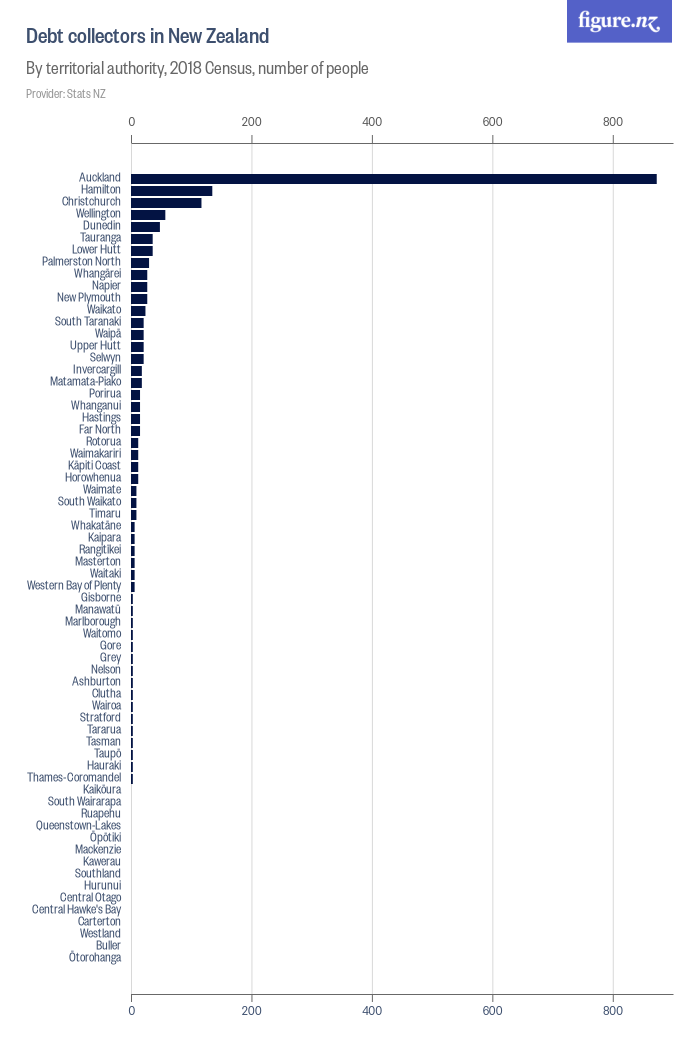 Debt collectors in New Zealand - Figure.NZ