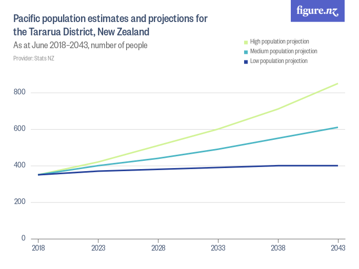 Pacific population estimates and projections for the Tararua District ...