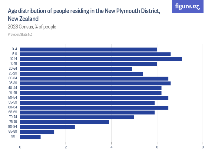 Age distribution of people residing in the New Plymouth District, New ...