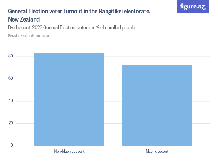 General Election voter turnout in the Rangitīkei electorate, New ...