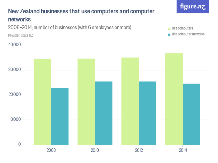 New Zealand businesses that use computers and computer networks - Figure.NZ