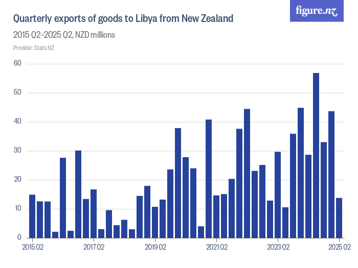 Quarterly exports of goods to Libya from New Zealand - Figure.NZ