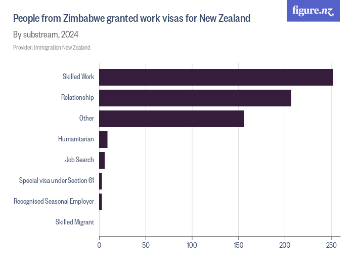 People from Zimbabwe granted work visas for New Zealand - Figure.NZ