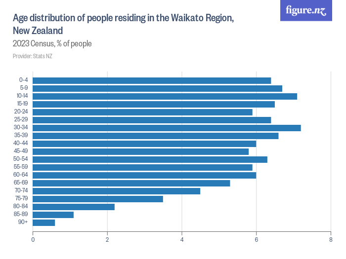 Age distribution of people residing in the Waikato Region, New Zealand ...