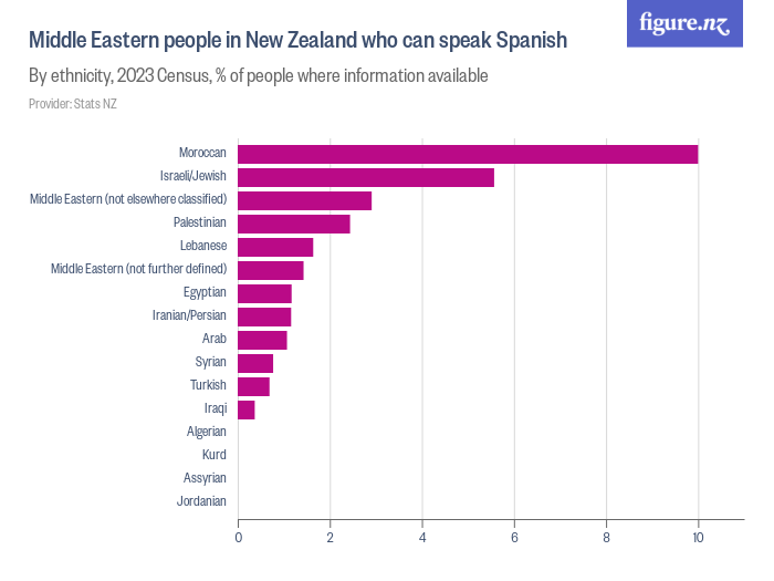 Middle Eastern people in New Zealand who can speak Spanish - Figure.NZ