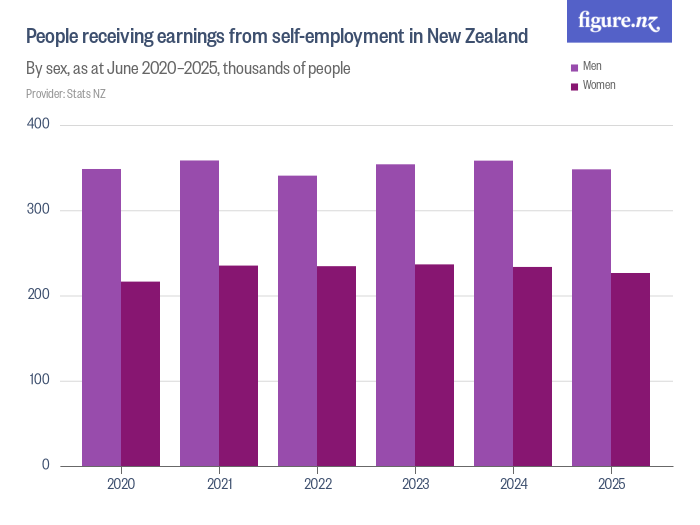 People receiving earnings from self-employment in New Zealand - Figure.NZ