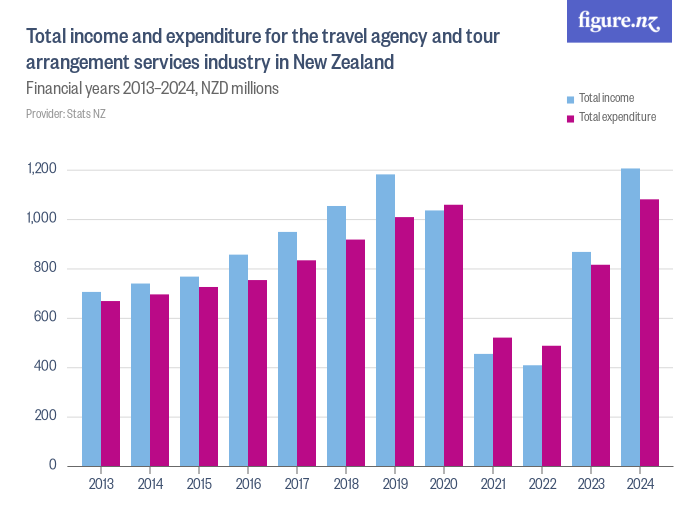 Total income and expenditure for the travel agency and tour arrangement ...