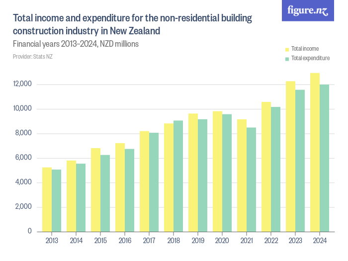 Total income and expenditure for the non-residential building ...