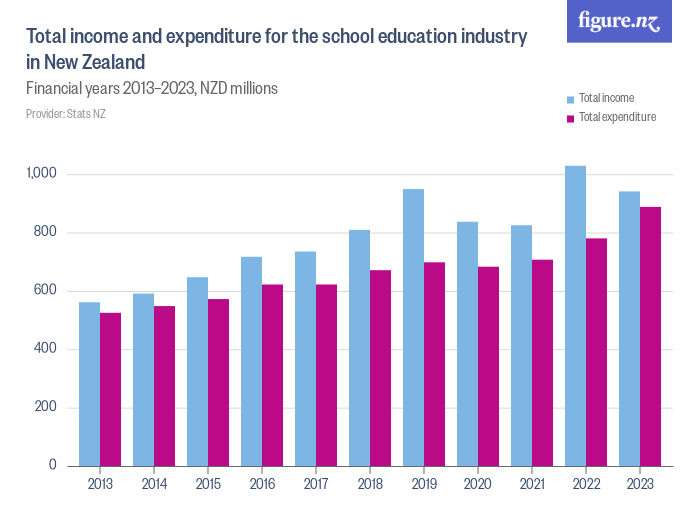 Total income and expenditure for the school education industry in New ...