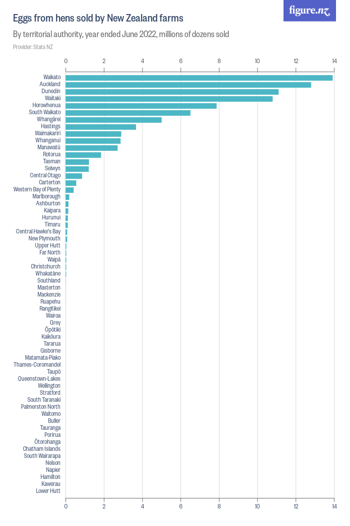 Eggs from hens sold by New Zealand farms - Figure.NZ