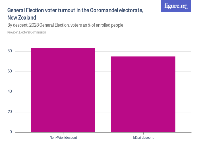 General Election voter turnout in the Coromandel electorate, New ...