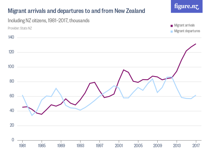 Migrant arrivals and departures to and from New Zealand - Figure.NZ