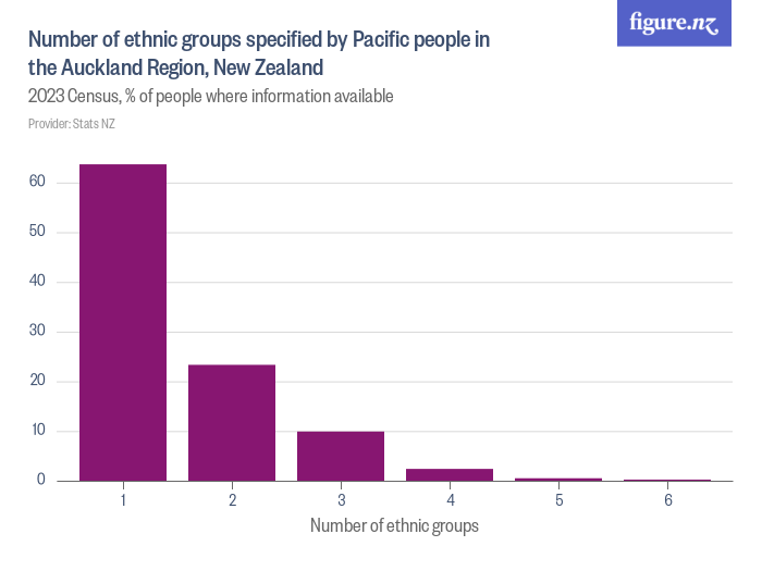 Number of ethnic groups specified by Pacific people in the Auckland ...