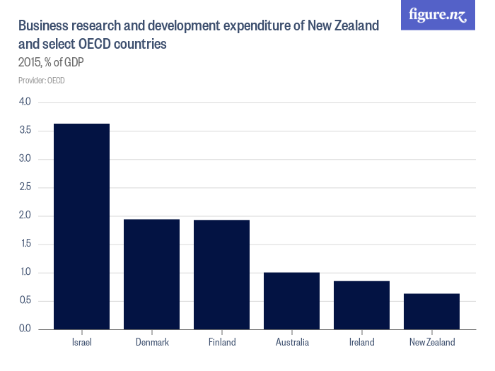 Business research and development expenditure of New Zealand and select ...