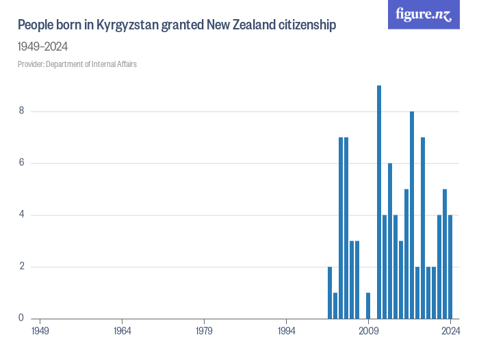 People born in Kyrgyzstan granted New Zealand citizenship - Figure.NZ
