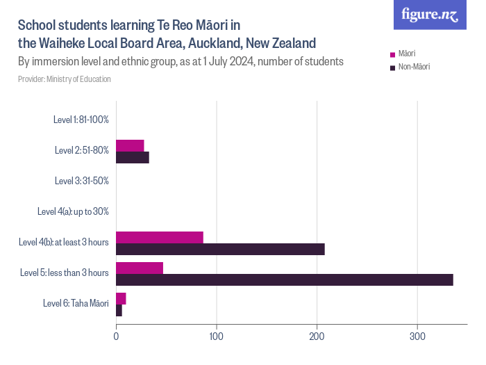 School students learning Te Reo Māori in the Waiheke Local Board Area ...