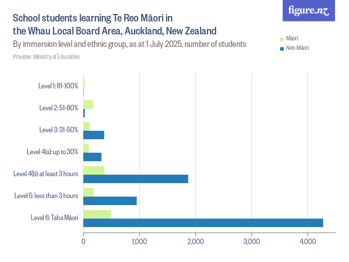 School students learning Te Reo Māori in the Whau Local Board Area ...