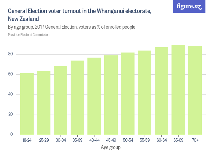 General Election voter turnout in the Whanganui electorate, New Zealand ...