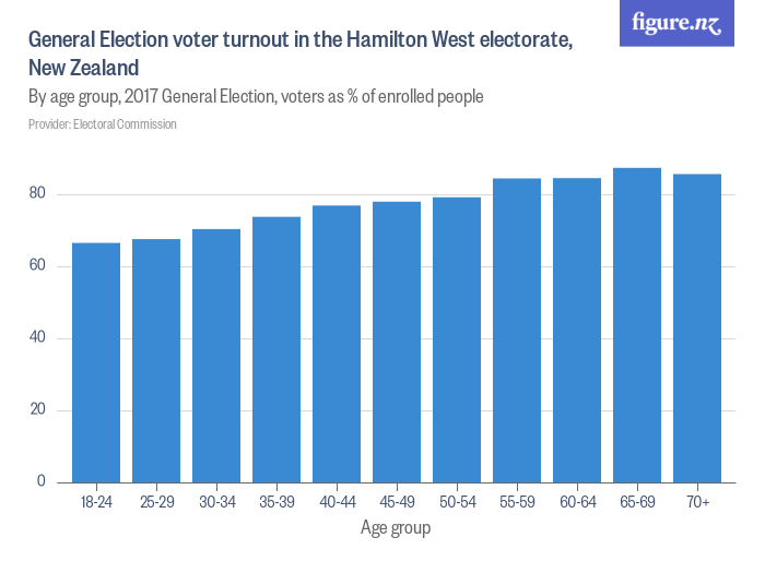 General Election voter turnout in the Hamilton West electorate, New ...