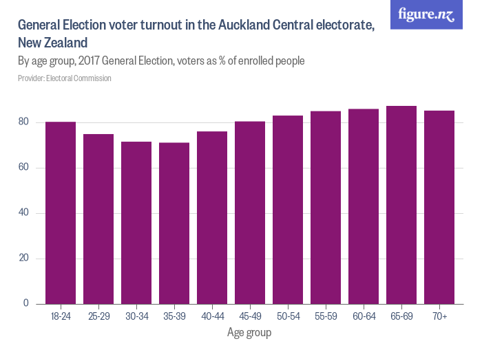 General Election voter turnout in the Auckland Central electorate, New ...