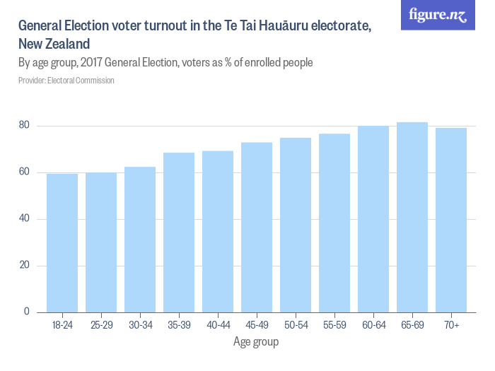 General Election voter turnout in the Te Tai Hauāuru electorate, New ...