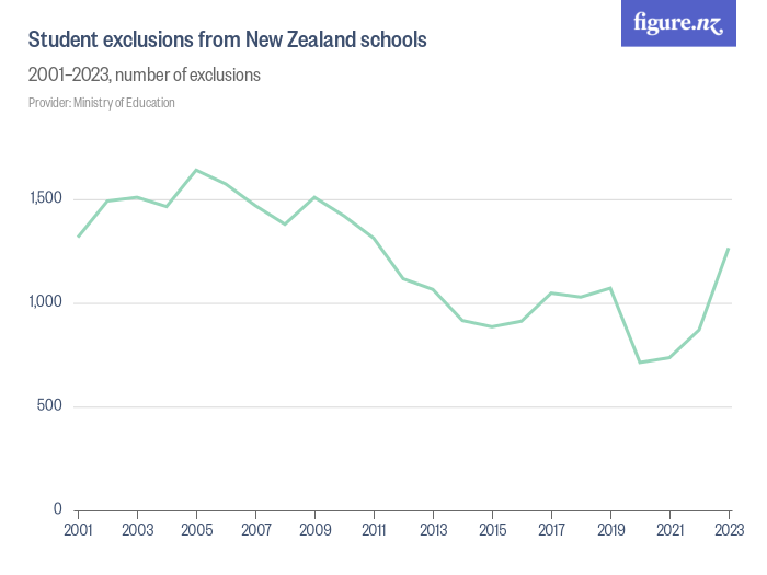 Student exclusions from New Zealand schools - Figure.NZ