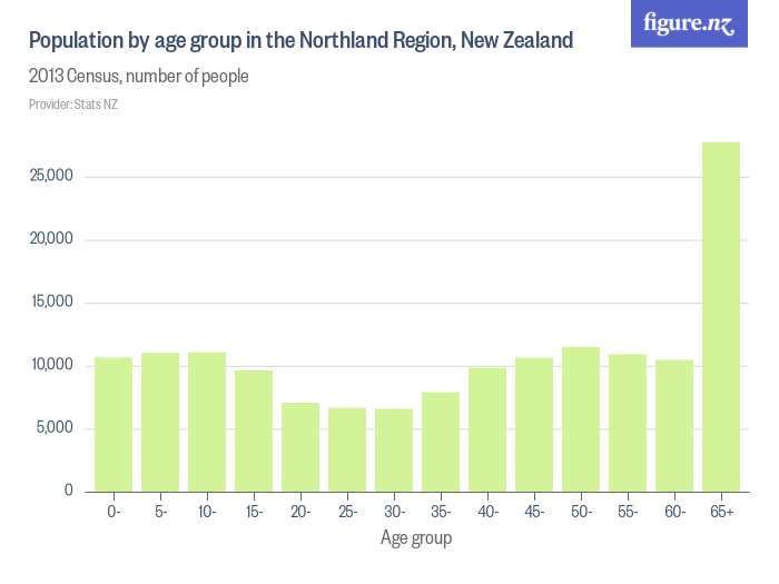 Population by age group in the Northland Region, New Zealand - Figure.NZ
